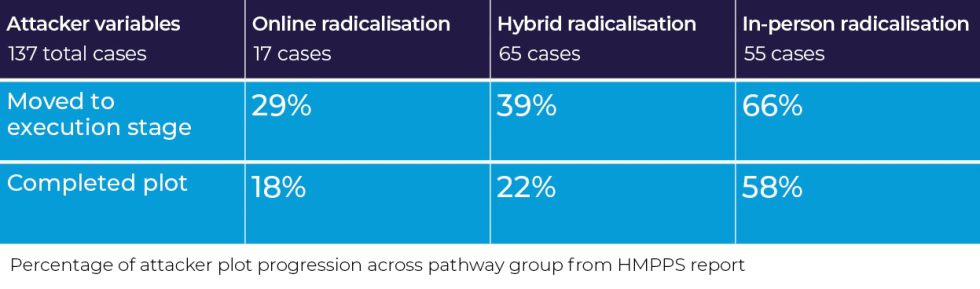 Exploring the Importance of In-Person Radicalisation to Understand the ...